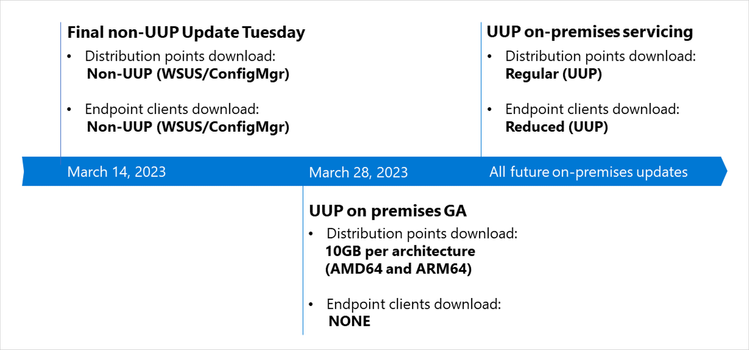 What’s UUP? New update style coming next week! | Microsoft Community Hub