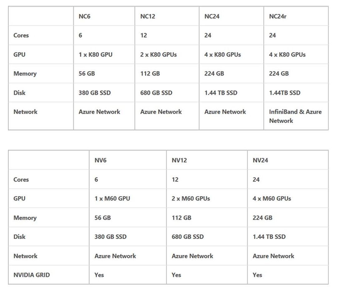 Setting up more than 18 GPU Instances on Azure using VMs or Containers ...