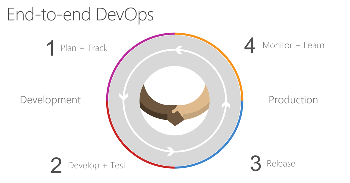 Shorten release cycles, improve quality and increase value–teach DevOps ...