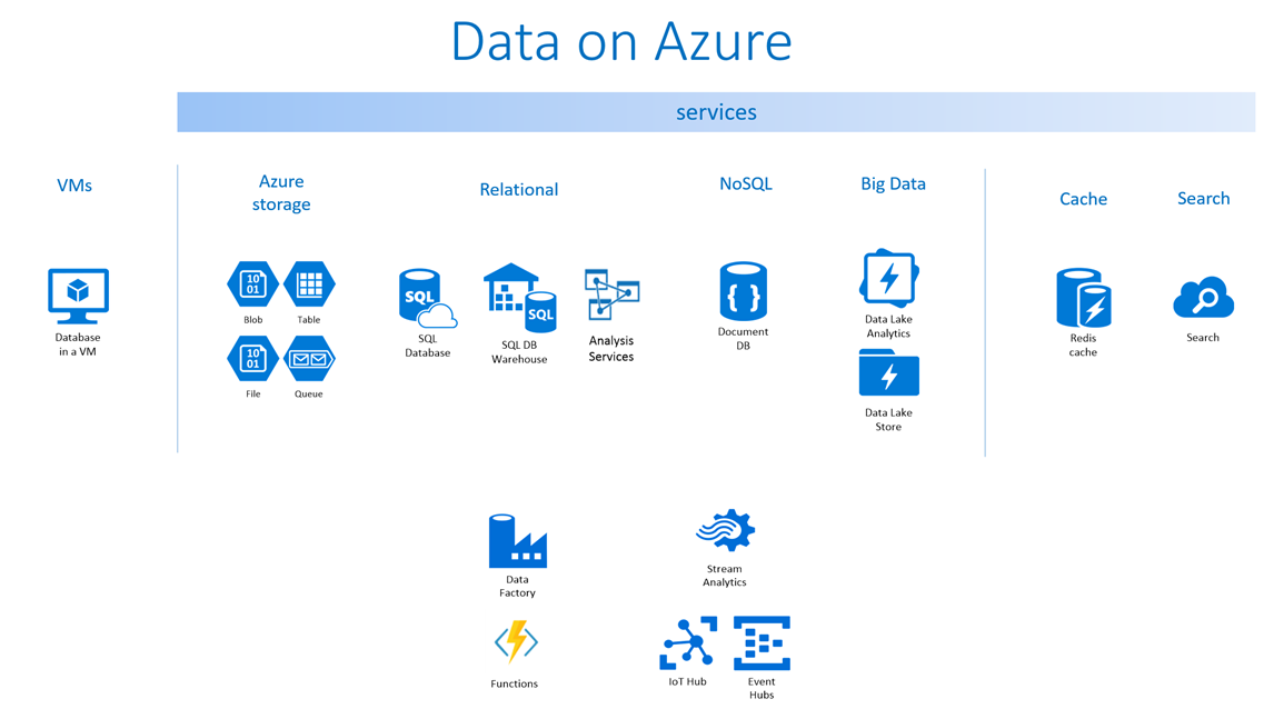 Data on Azure | Microsoft Community Hub