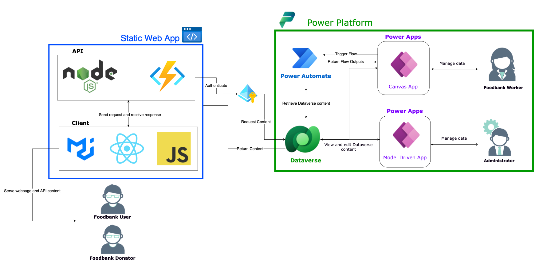 Power Platform for Fusion Development in a University Project