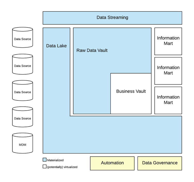 Data Vault 2.0 using Databricks Lakehouse Architecture on Azure
