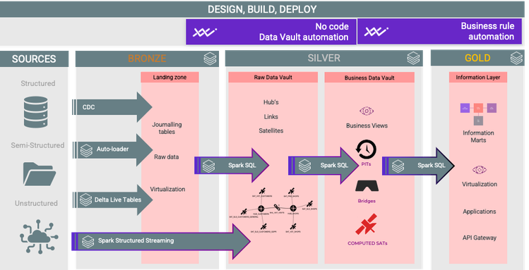 Data Vault 2.0 using Databricks Lakehouse Architecture on Azure