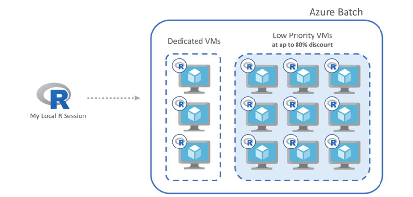 Microsoft Azure Low-priority Virtual Machines - take advantage of ...
