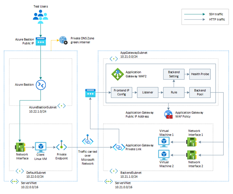 Configure Azure Application Gateway Private Link | Microsoft Community Hub