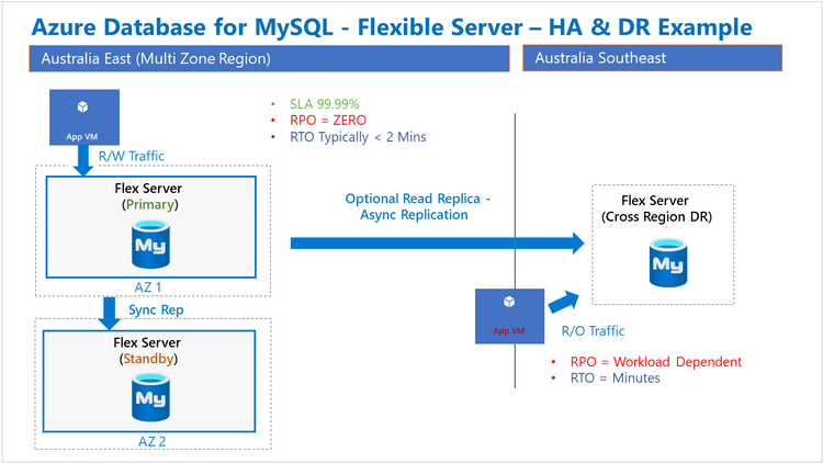 Azure Database for MySQL – Flexible Server failover across regions ...