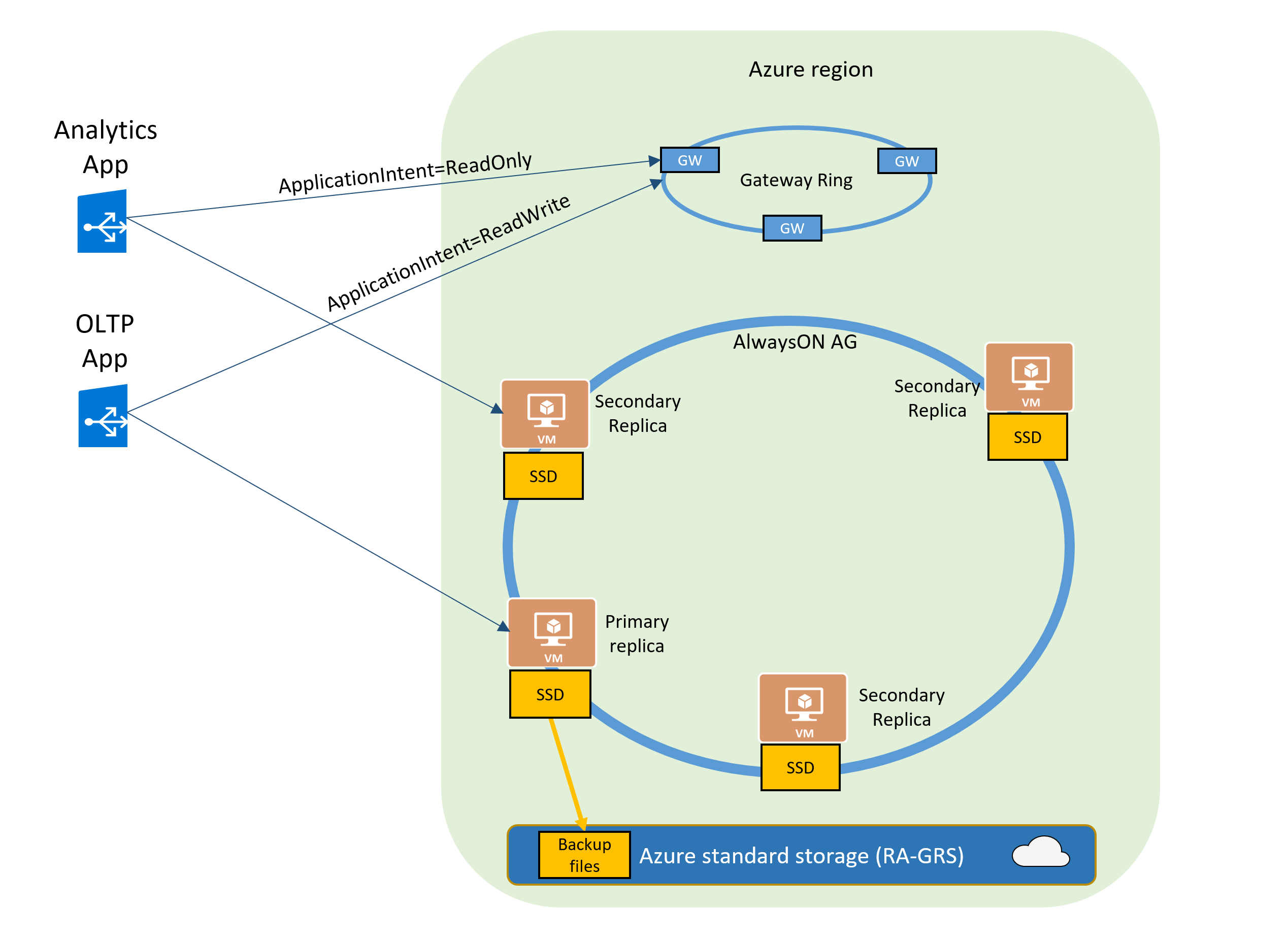 Impact of schema changes in the primary replica on read-only queries in ...