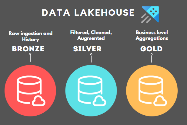 Part 1 - Building a Data Lakehouse using Azure Data Explorer ...