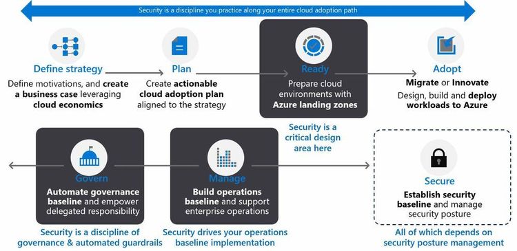 Cloud Adoption Security