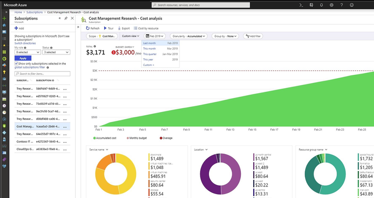 Understanding Cost Management and Billing in Microsoft Azure: Key ...