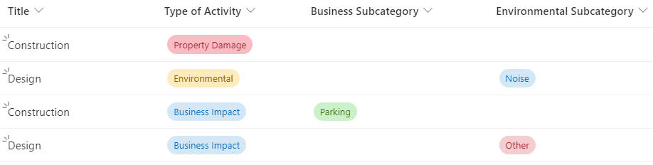 Data Validation in SharePoint list | Microsoft Community Hub