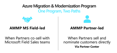 Azure Migration and Modernization Program Partner-led | Microsoft ...
