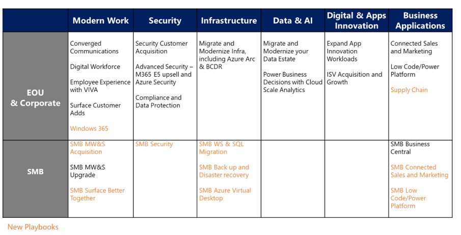 NOVO: Novos Playbooks Customer Journey-In-a-Box para Parceiros ...