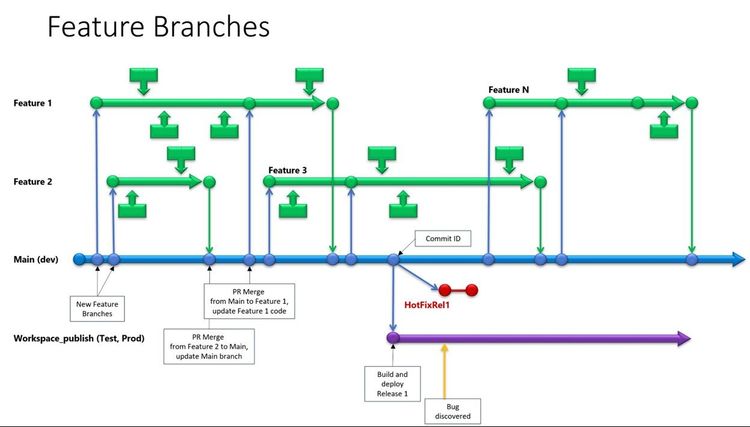 Using Azure DevOps with Synapse Workspaces to create hot fixes in production environments ...