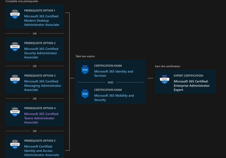 Getting ready to take a Microsoft Certification exam | Microsoft ...