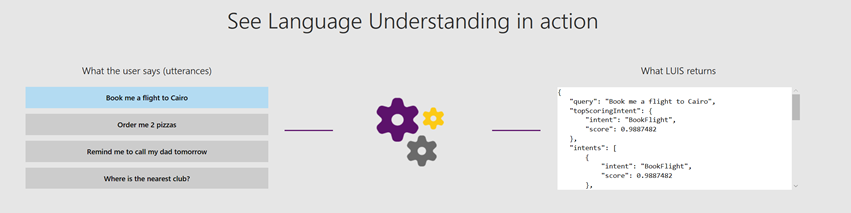 Microsoft Cognitive Services: The Language Understanding (LUIS ...