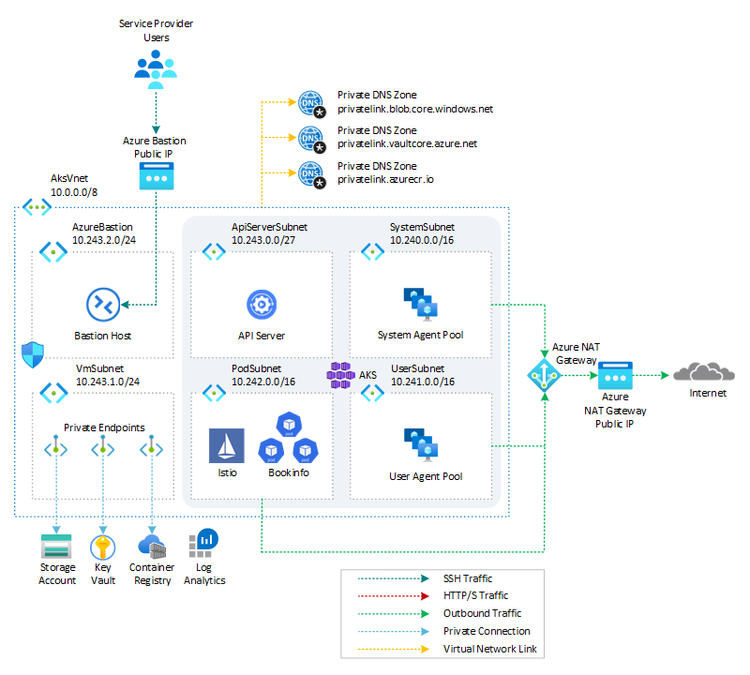How to install an AKS cluster with the Istio service mesh add-on via Bicep | Microsoft Community Hub