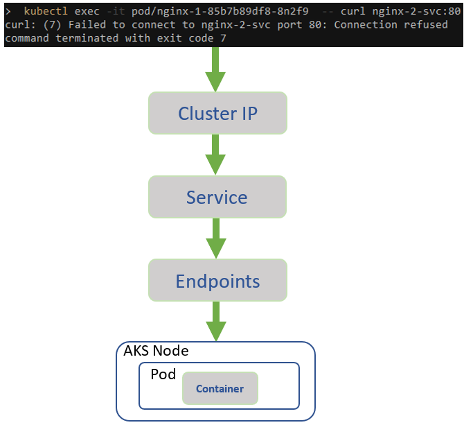 Mastering AKS Troubleshooting #1: Resolving Connectivity and DNS Failures | Microsoft Community Hub