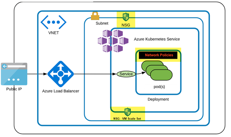 Mastering AKS Troubleshooting #1: Resolving Connectivity and DNS ...
