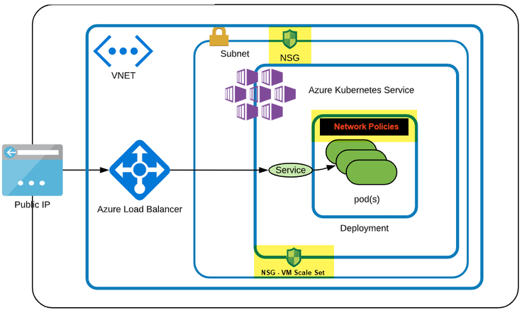 Mastering AKS Troubleshooting #2: VNet cross-connectivity and Port resolution | Microsoft ...