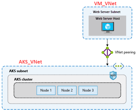 Mastering AKS Troubleshooting #2: VNet cross-connectivity and Port resolution | Microsoft ...