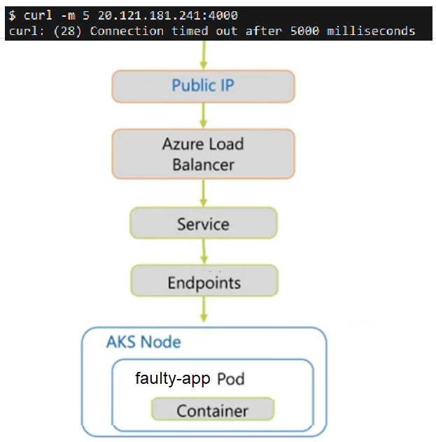 Mastering AKS Troubleshooting #3: Kernel view and AKS Observability ...