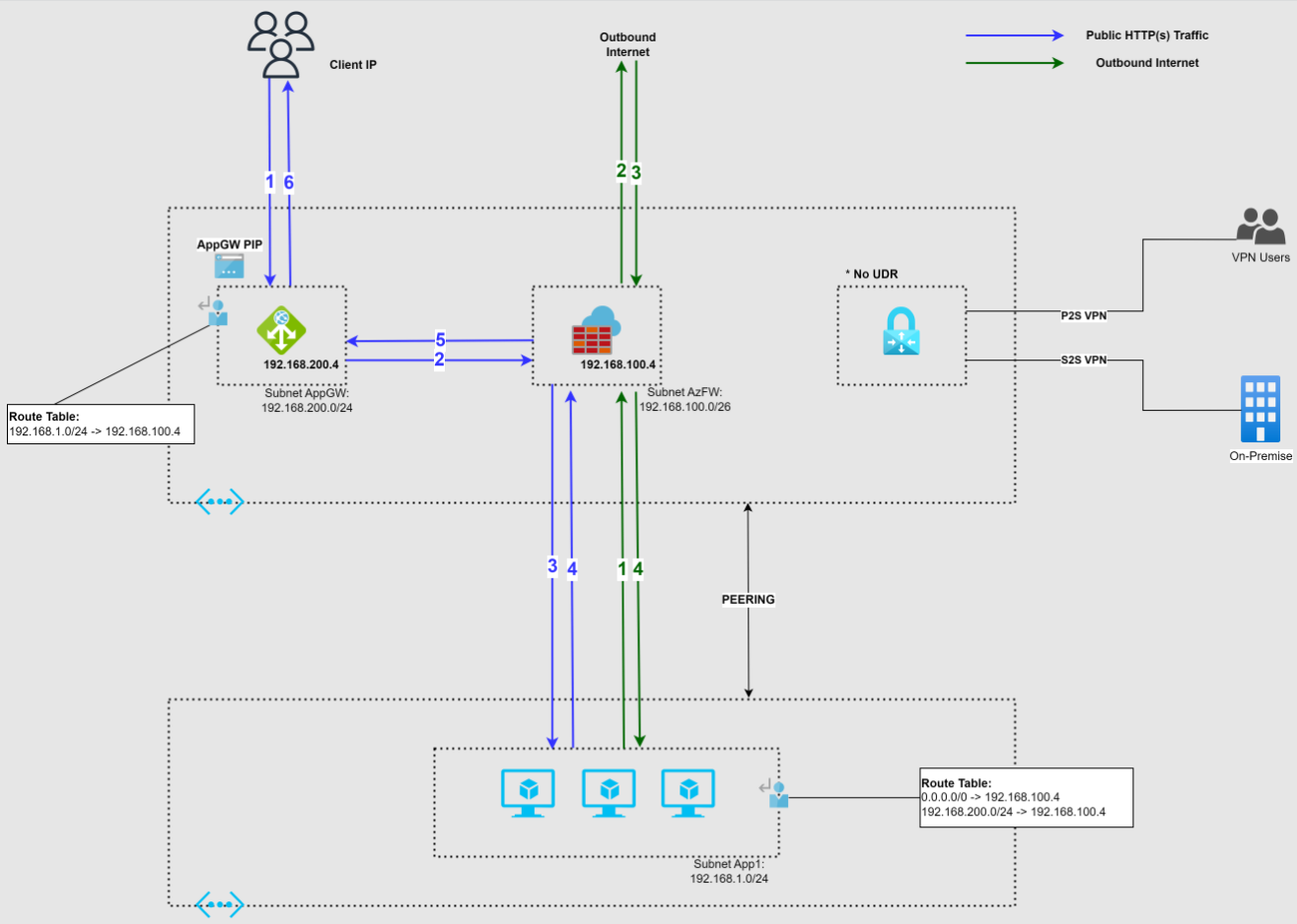 Issue with VirtualNetwork service tag when using UDR for routing via ...