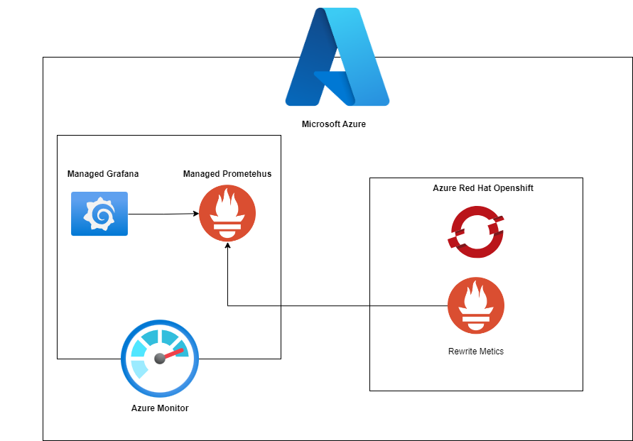 Utilizando managed Prometheus e managed Grafana para monitorar um ...
