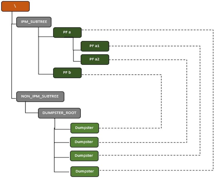 Troubleshooting Public Folder Deletion Issues in Exchange Online | Microsoft Community Hub