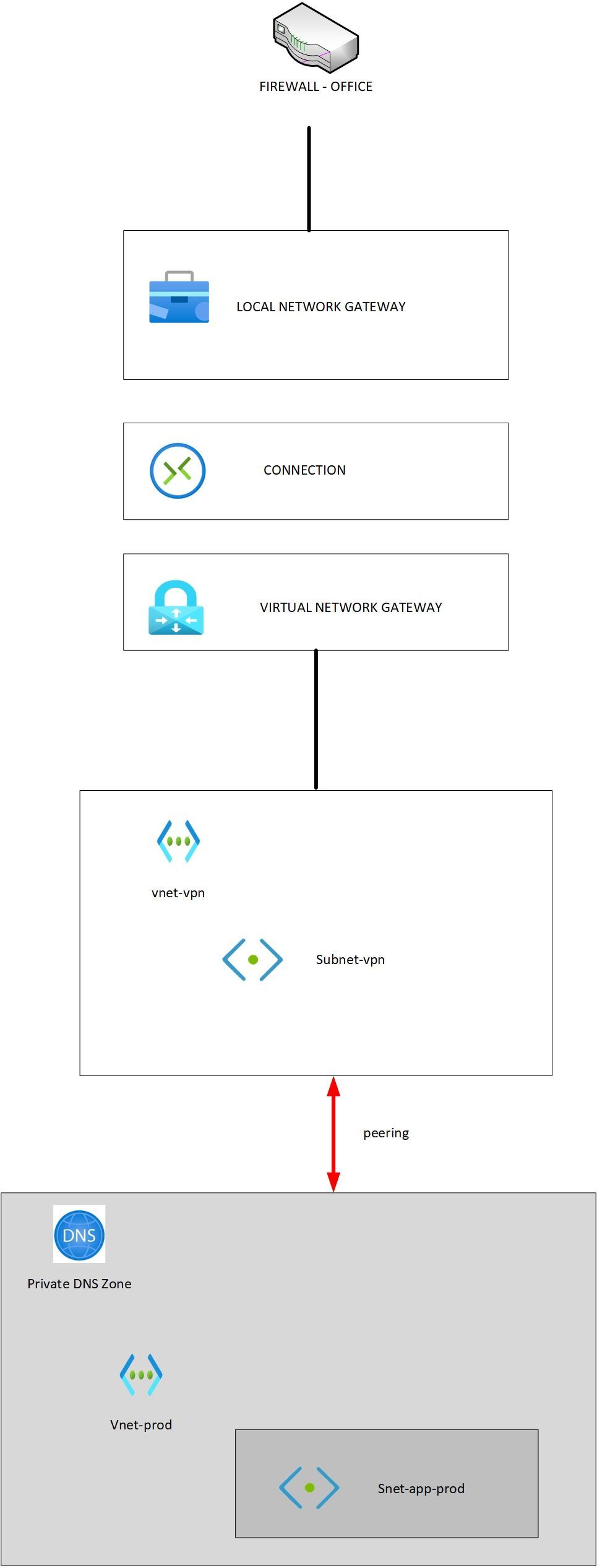 Azure - VPN from Office - DNS forwarding | Microsoft Community Hub
