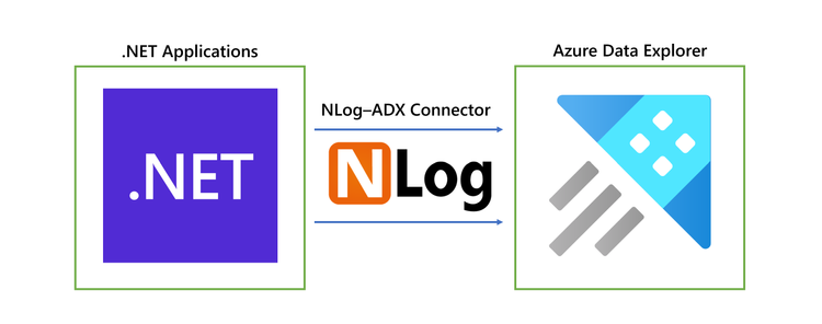 Getting started with NLog and Azure Data Explorer | Microsoft Community Hub