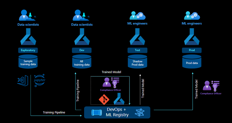 Announcing The General Availability Of Azure Machine Learning Registries Microsoft Community Hub 