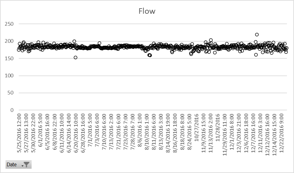 Pivotchart Line Plot Date In X Axis Not Continuously And Evenly Distributed Microsoft