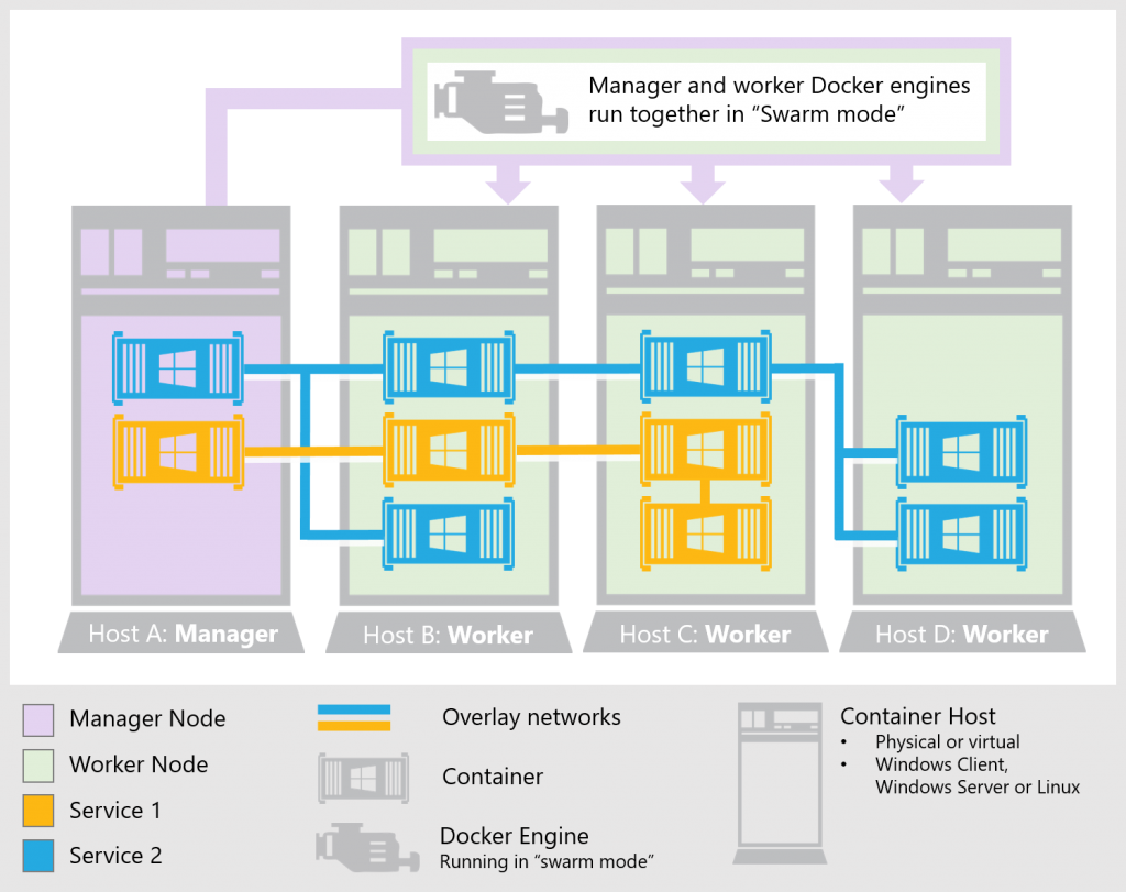 Overlay Network Driver with Support for Docker Swarm Mode Now Available to Windows Insiders on ...