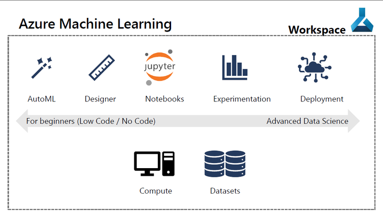 Integrating Power Apps with Azure Machine Learning & Open AI using ...