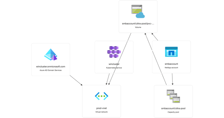 Persistent storage for Windows containers on Azure Kubernetes Service ...
