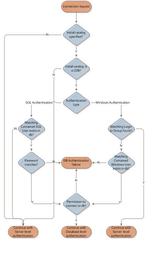 Contained Database Authentication in depth | Microsoft Community Hub