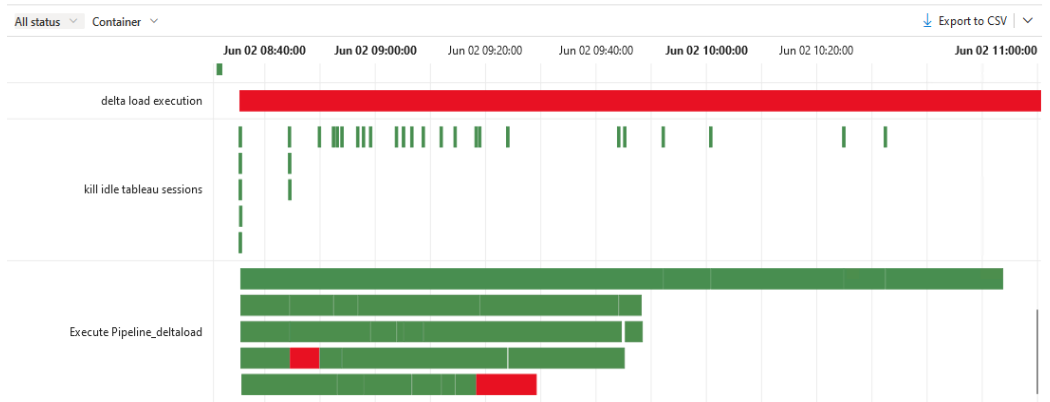 Foreach activity parallel runs turns into serial run from parallel after an hour+ | Microsoft ...