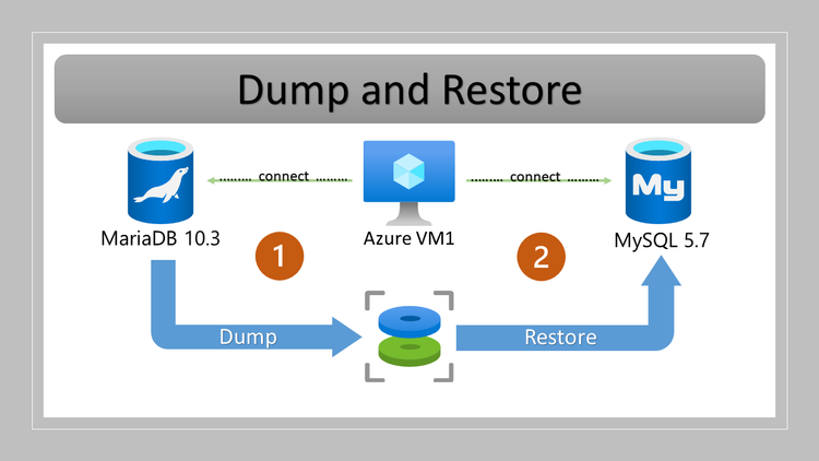 Migrating From Azure Database For Mariadb To Azure Database For Mysql Microsoft Community Hub
