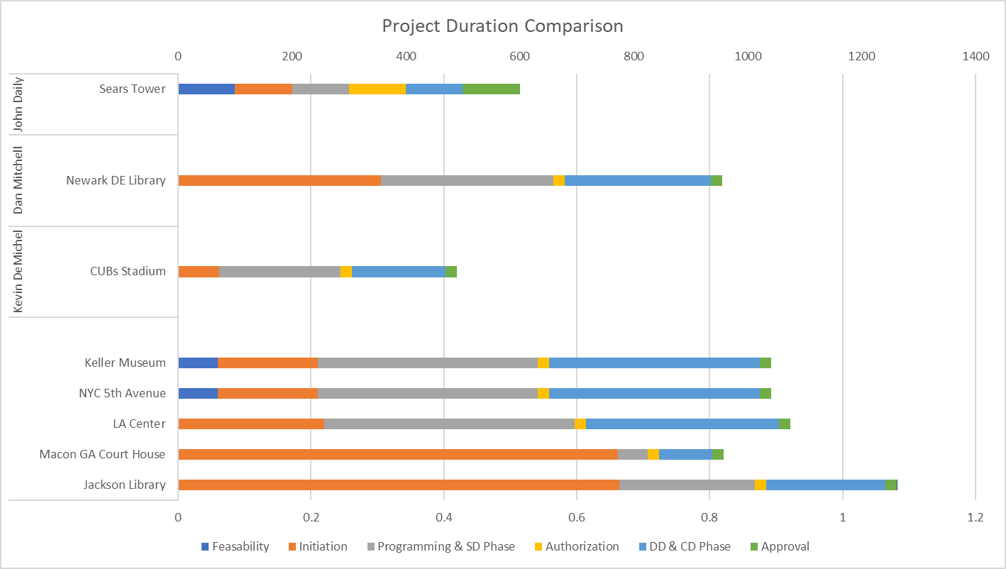 How do I display duration data in a Stacked Bar Chart using dates ...