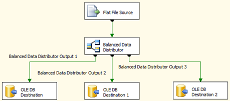 The “Balanced Data Distributor” for SSIS | Microsoft Community Hub