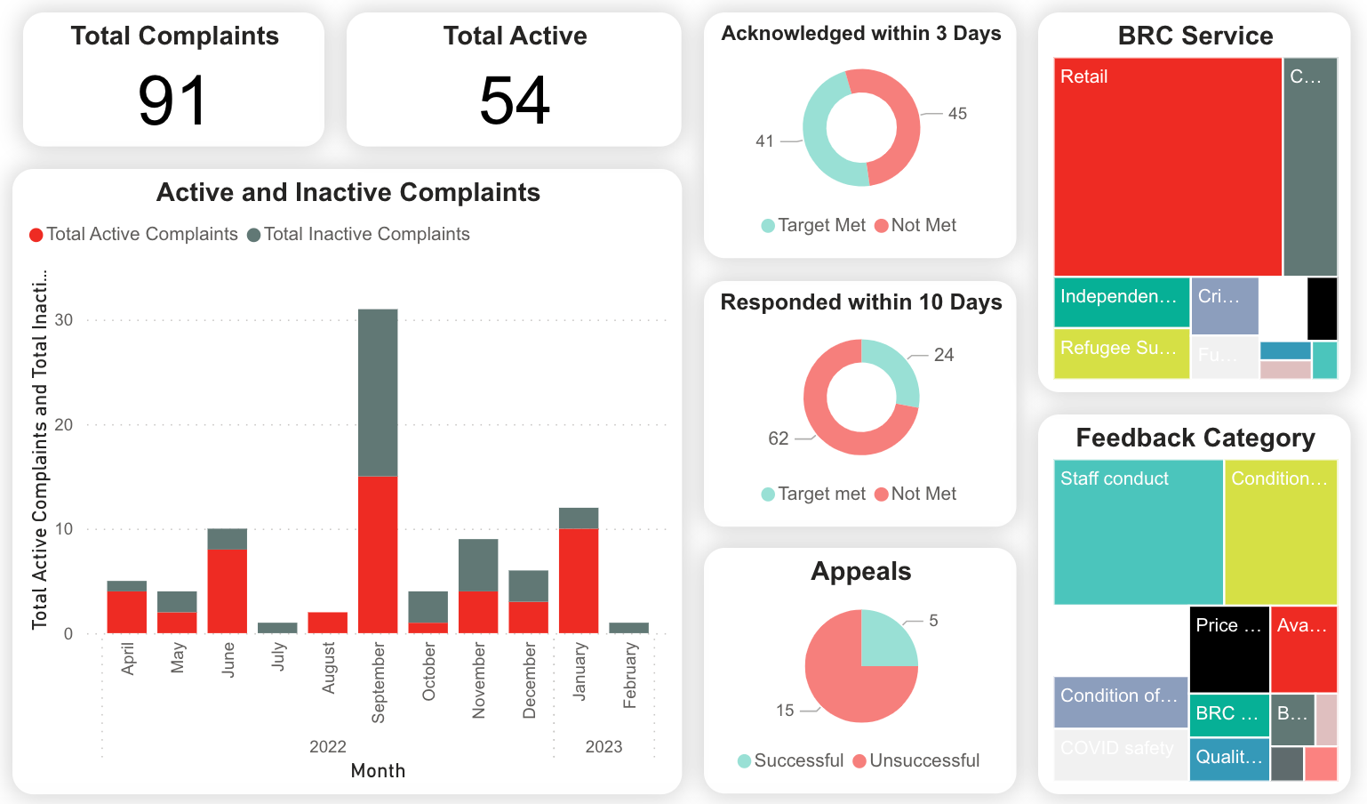 Powerful Insights Unleashed: The British Red Cross Reporting Suite ...