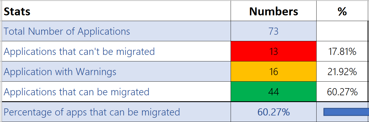 ADFS to AAD App Migration tool | Microsoft Community Hub
