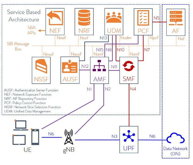 What is the 5G Service-Based Architecture (SBA)? | Microsoft Community Hub