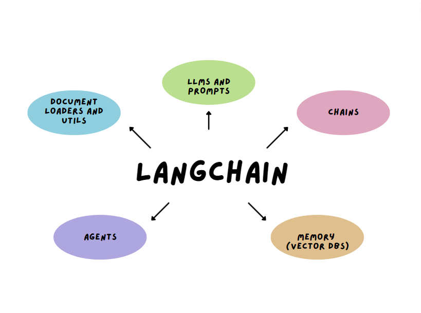 Build A Chatbot To Query Your Documentation Using Langchain And Azure