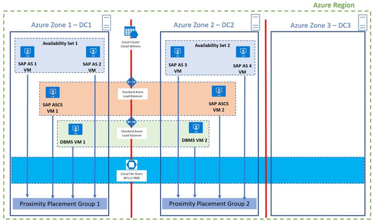 How to easily migrate an existing SAP system VMs to Flexible Virtual Machine Scale Set ...