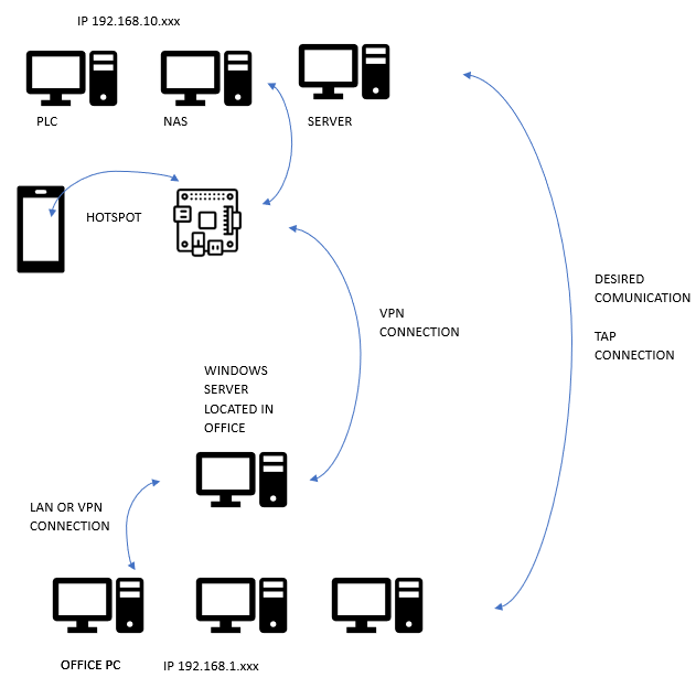 create vpn bridge to share devices between office and client ...