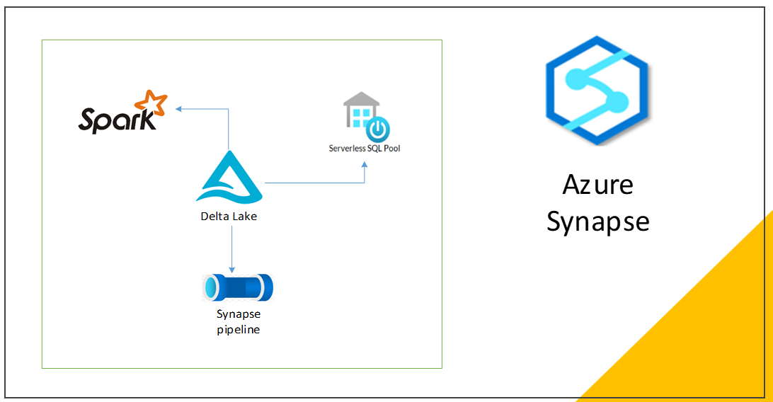 Metadata-Based Ingestion in Synapse with Delta Lake | Microsoft Community Hub