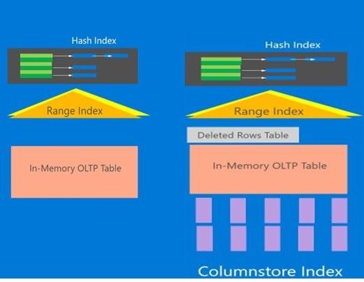 Real-Time Operational Analytics: Memory-Optimized Tables and Columnstore Index | Microsoft ...