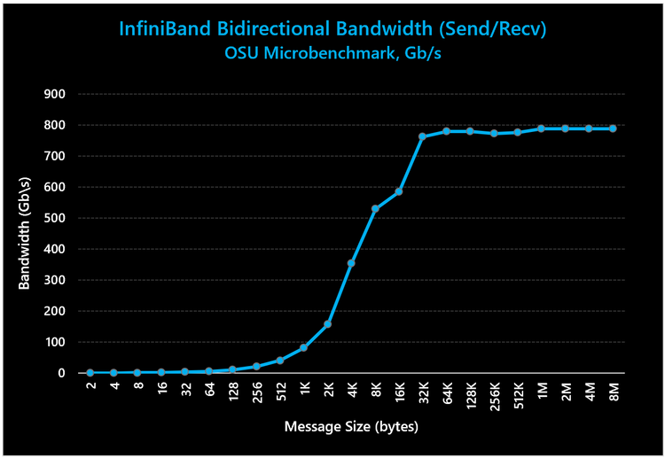 Performance & Scalability of HBv4 and HX-Series VMs with Genoa-X CPUs